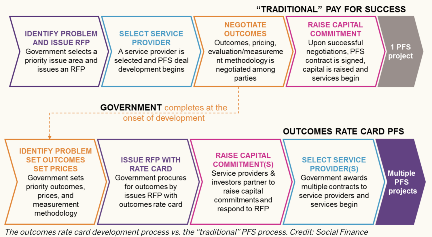 Outcomes Rate Cards: A Path to Paying for Success at Scale - Social Finance
