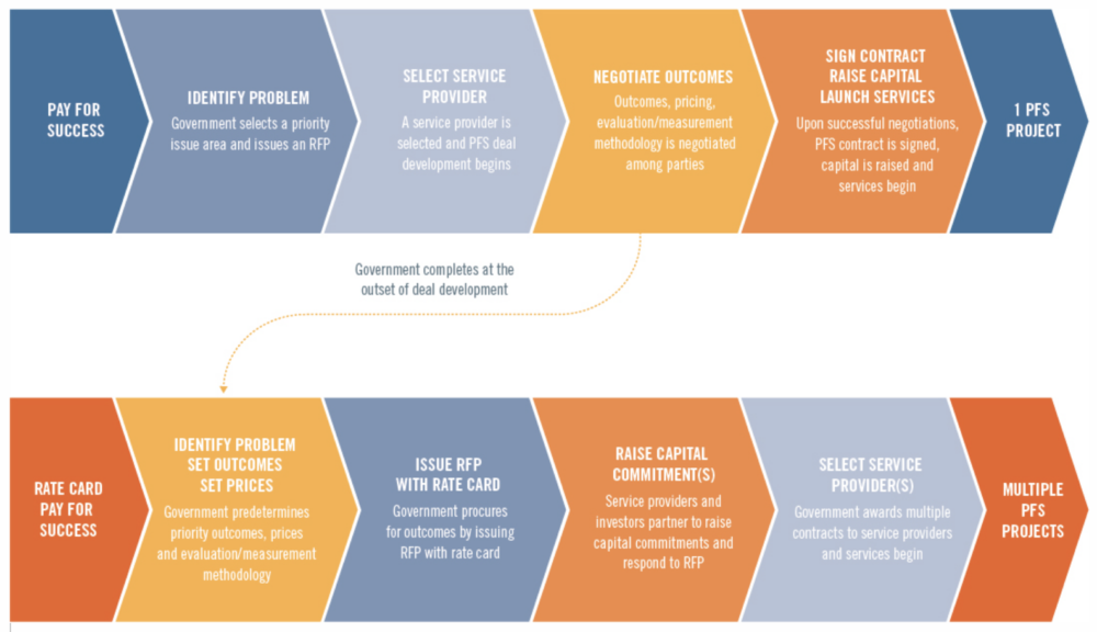 Outcomes Rate Cards: A Path to Paying for Success at Scale - Social Finance
